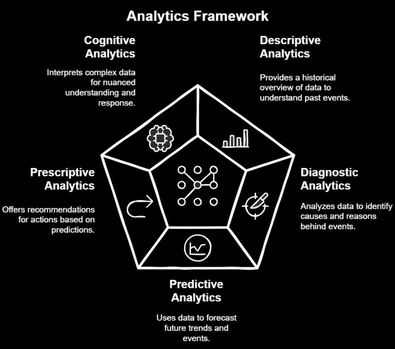 Types Of Analytics: Descriptive, Diagnostic, Predictive, Prescriptive & Cognitive (Complete ...