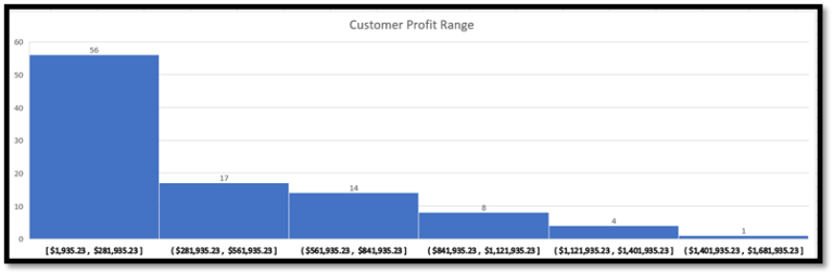 How To Create A Histogram Chart In Excel | Easy Guide