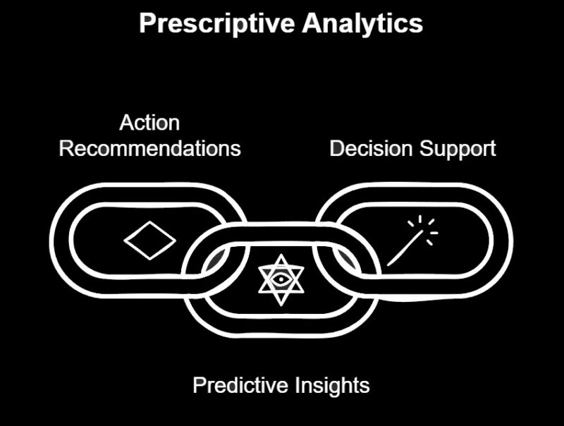 Types Of Analytics: Descriptive, Diagnostic, Predictive, Prescriptive ...